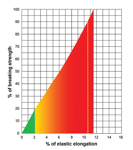Portland Braid | Double Braid | Yale Cordage