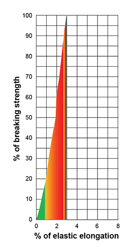 Ultrex - Yale Cordage