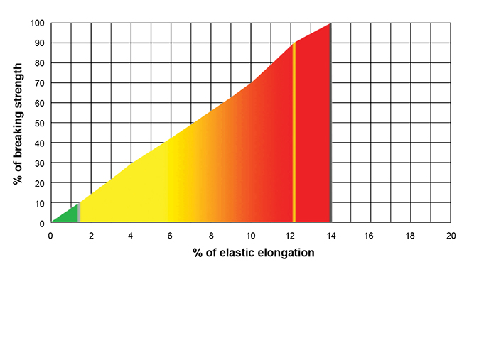 Blue Moon | XTC-24 Arborist Climbing Line | Yale Cordage